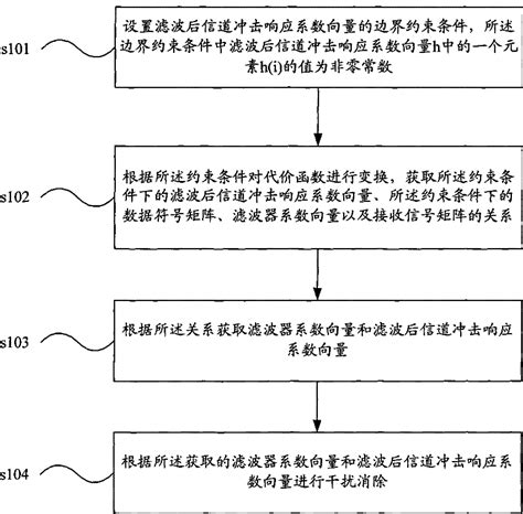 Method And Apparatus For Eliminating Interference Eureka Patsnap