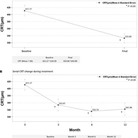 A Final Crt Significantly Improved After Treatment B Mean Crt