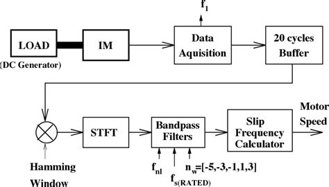 block diagram of the rsh based speed estimation scheme download