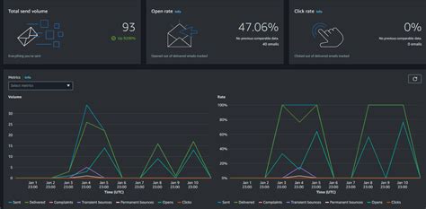 Cloudnature Building A Serverless Newsletter Your Guide To Aws And Amazon Ses