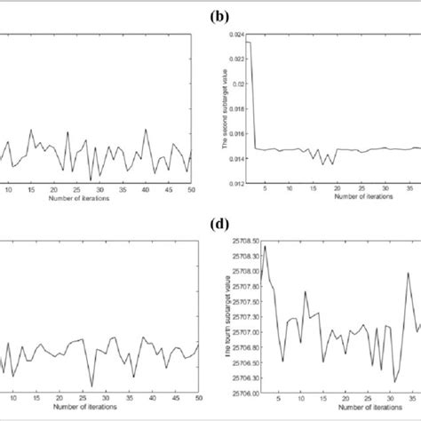 The Convergence Diagram Of The Genetic Algorithm A The First Download Scientific Diagram