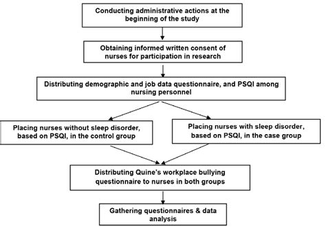 Research Process Flowchart Download Scientific Diagram