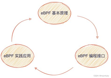 ebpf 的发展历程及工作原理