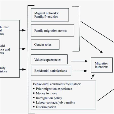 The General Model Of Migration Decision Making Download Scientific