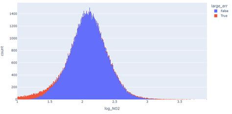 The Distribution Of Large Errors In The Measured Logno 2 In The