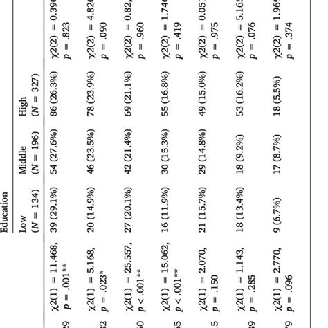 univariate logistic regression and chi square cross tabulation analyses