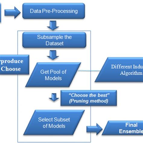 System Architecture Showing The Training Process Of Proposed Ensemble Download Scientific