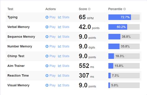 Human Benchmark Result For 150 Wmi On Wais Iq Test Rcognitivetesting