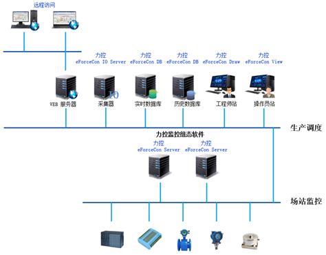 产品推荐 Scada平台组态软件eforcecon 墨天轮