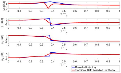 Robot Learning By Demonstration With Dynamic Parameterization Of The Orientation An Application