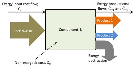 Exergy And Exergy Economic Approach To Evaluate Hybrid Renewable Energy Systems In Buildings