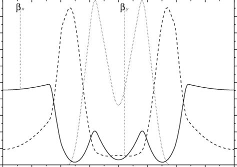 9 Lattice Functions Of A Triple Bend Achromat Tba Of The Advanced