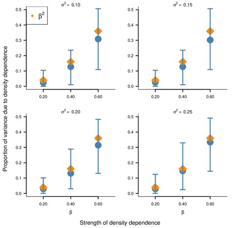 Relationship Between The Strength Of Density Dependence And The