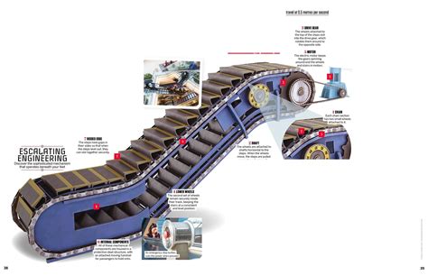 HOW ESCALATORS WORK How It Works Issue