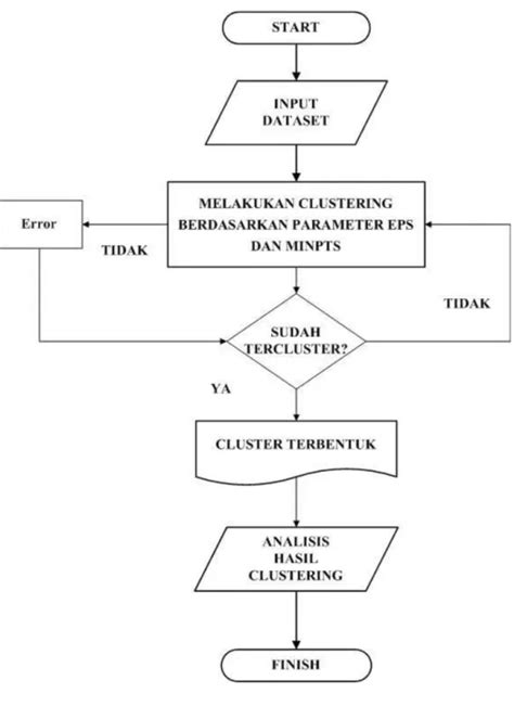 analisis algoritma dbscan dalam menentukan parameter epsilon pada