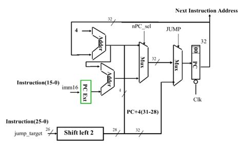 solved in c to simulate the datapath for mips instruction address