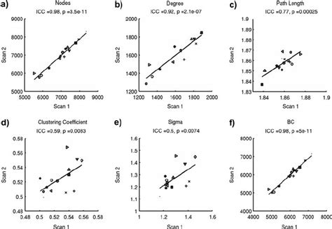 Reproducibility Plotted For Scans Of Each Subject Represented By A Download Scientific