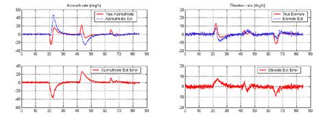 azimuth rate estimation error in deg s lhs elevation rate estimation
