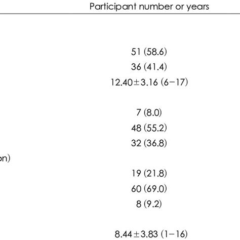 Sociodemographic And Clinical Characteristics Of Subjects And Cdi Scores Download Scientific