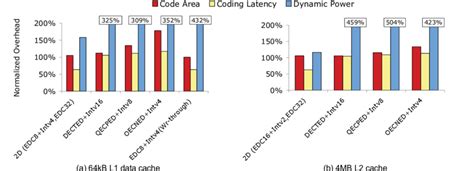 Area Delay And Power Overhead Of Various Coding Schemes For 32x32 Bit Download Scientific