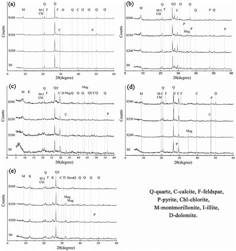 X Ray Diffraction Data Of Five Samples Download Scientific Diagram