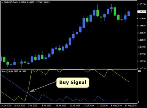 Aroon Forex Signal Indicator For Metatrader 4