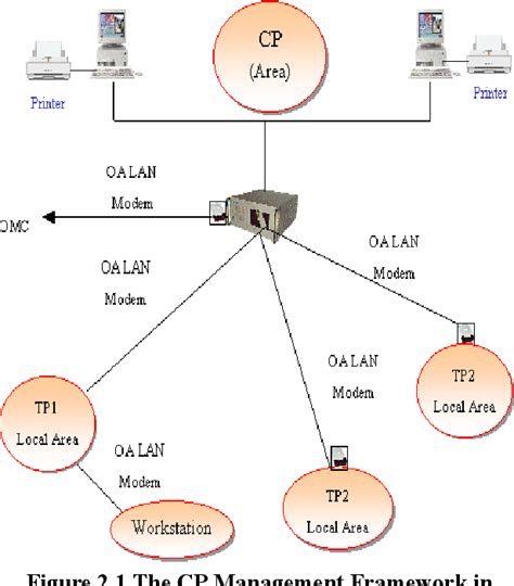 Figure 2 1 From A Scada Management Strategy For Mobile Industry Semantic Scholar