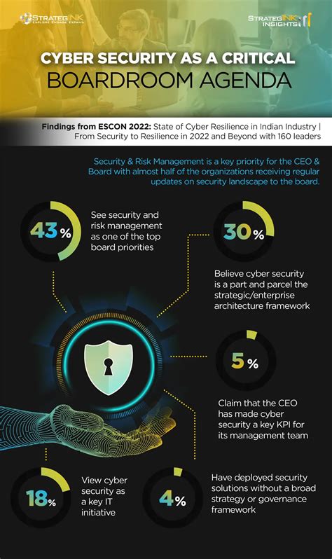 Cyber Security As A Critical Boardroom Agenda Cxo Digitalpulse