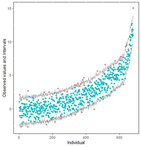 Distribution Plots For The First Simulation Study Quadratic Equation