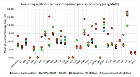 Forecasting Method Accuracy Comparison Per Cryptocurrency Using Mape