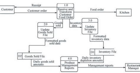 Food Ordering System