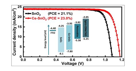 Ce Doped Sno2 Electron Transport Layer For Minimizing Open Circuit Voltage Loss In Lead