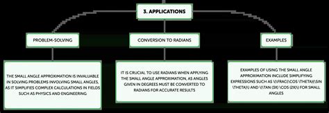 The Small Angle Approximation Algor Cards