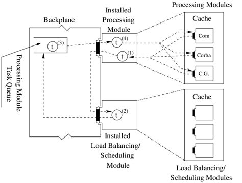 Tasks Uncovered By The Processing Module That Are Executed Locally Download Scientific Diagram
