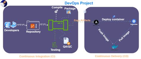 Learn About Ansible Kubernetes And Docker Souleymane Sanokho Posted