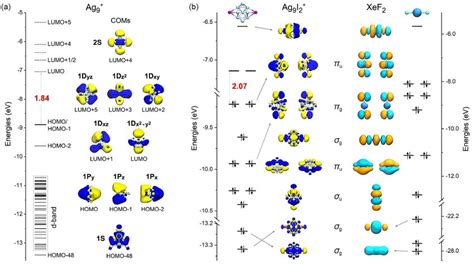 A The Selected Canonical Molecular Orbitals Cmos Of Ag 9 B A