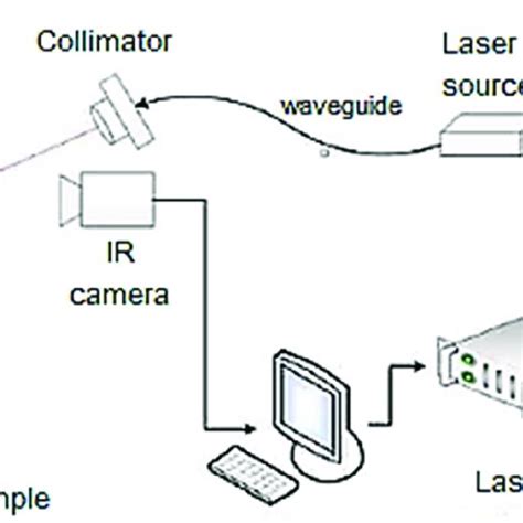 Infrared Thermography System Adapted From 31 Download Scientific Diagram