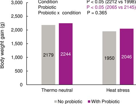 Summary Of The Experimental Design Used And Parameters Evaluated