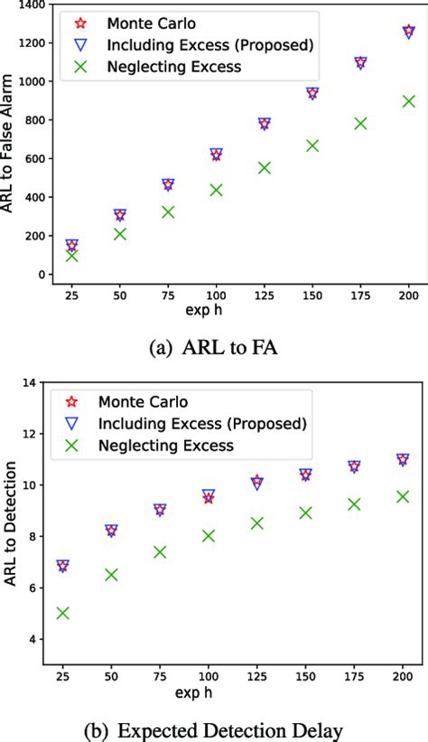 Comparison Of Proposed Arl Between Proposed Method Monte Carlo