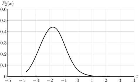 The Density Curve Of F 2 Download Scientific Diagram