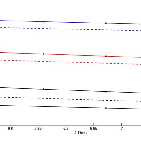 Global L 2 Errors For The Finite Element Solution To Example 22 Over