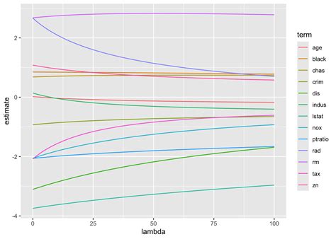 Stat 427627 Statistical Machine Learning Lecture Notes 6 Linear Model Selection And