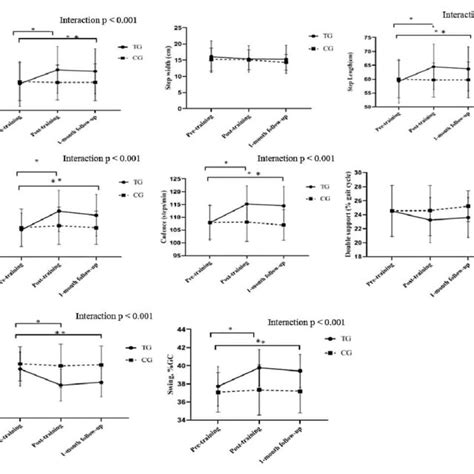 Pre Post And Follow Up Gait Parameters In The Training Group Tg And