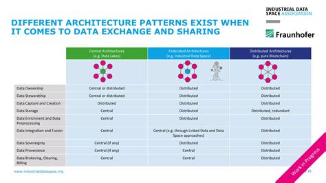 Ids Update On Reference Architecture And Ecosystem Design Ppt