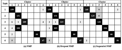 Clustering Results On Six Crime Topics Download Scientific Diagram