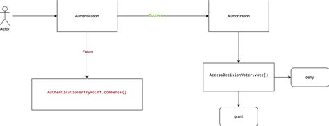 Java Spring Boot Accessdecisionvoter Custom Unauthorized Message