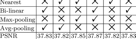 The Experiment Results Of Different Combination Of Pooling Layers And