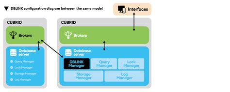 Cubrid Foundation Cubrid