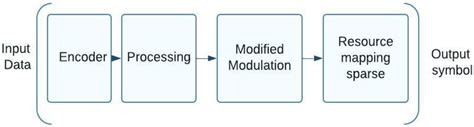 strategy for non orthogonal multiple access and performance in 5g and