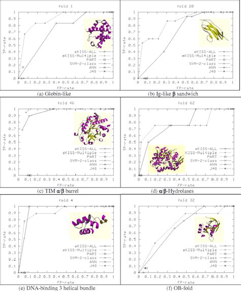 Figure 2 From Multi Class Protein Fold Classification Using A New